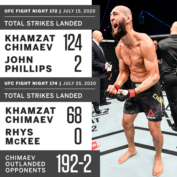 Khamzat Chimaev Chechen UFC Welterweight Champion – Billy's MMA Blog